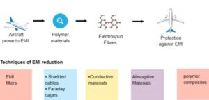 The Role of EMI/RFI Shielding in Modern Avionics | Applied Fasteners ...